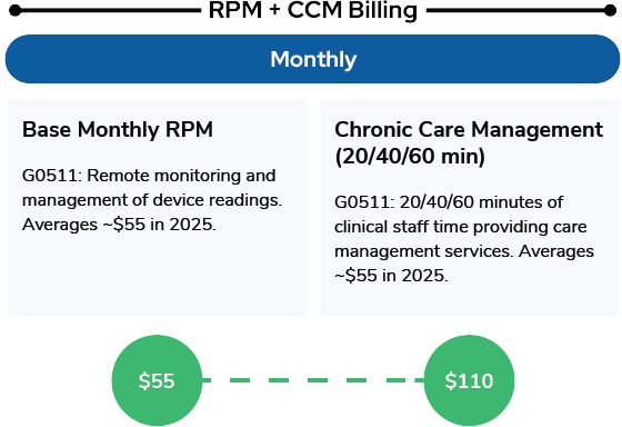 HCPCS G0511: What FQHCs & RHCs Should Know for 2025