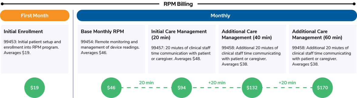 4 Things to Know About Remote Patient Monitoring Reimbursement