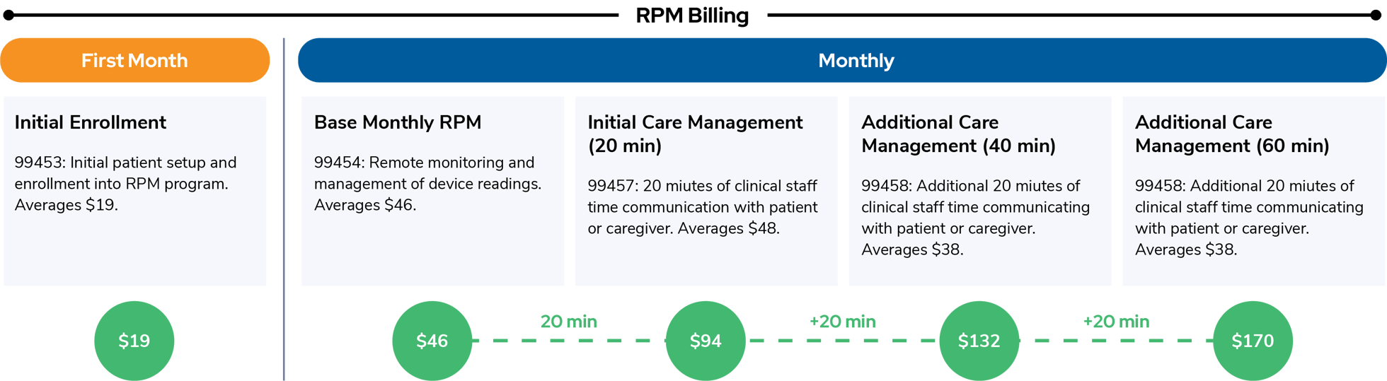 4 Things to Know About Remote Patient Monitoring Reimbursement