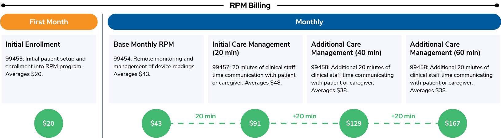 4 Things to Know About Remote Patient Monitoring Reimbursement