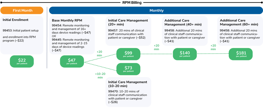 4 Things to Know About Remote Patient Monitoring Reimbursement