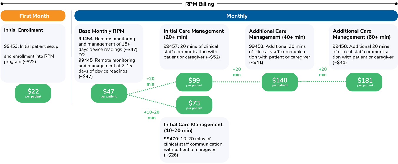 4 Things to Know About Remote Patient Monitoring Reimbursement