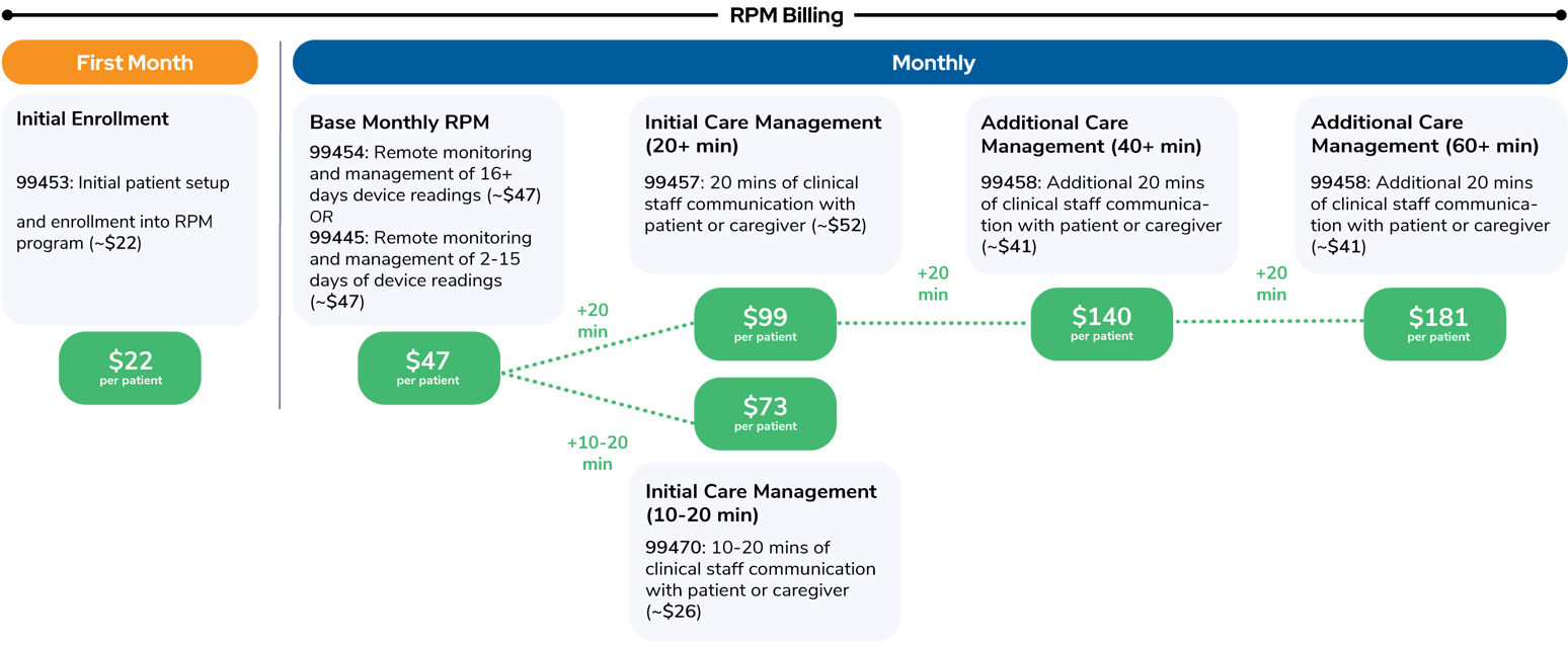 New CMS Rules Make Generating ROI on RPM Even Easier