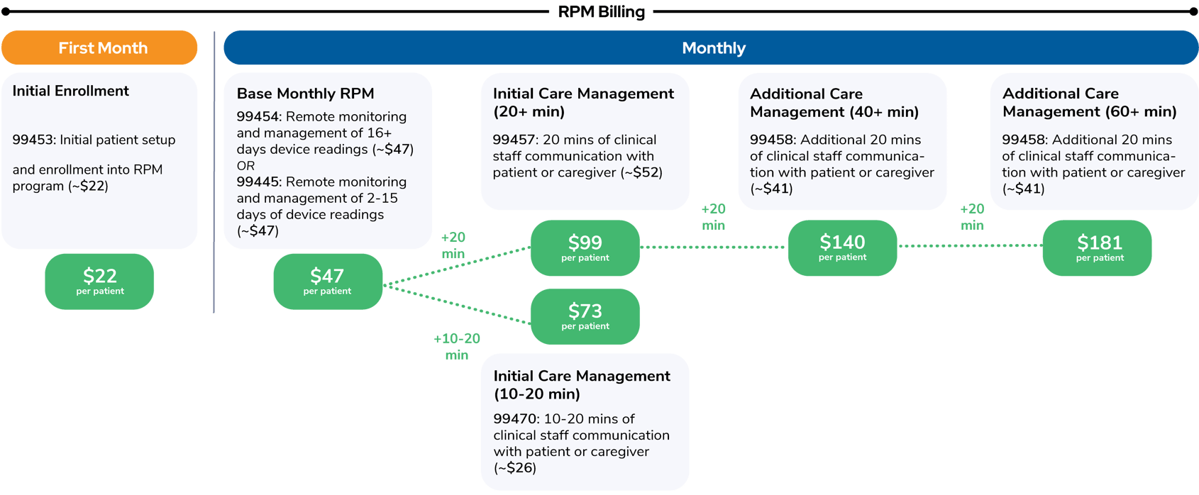 4 Things to Know About Remote Patient Monitoring Reimbursement