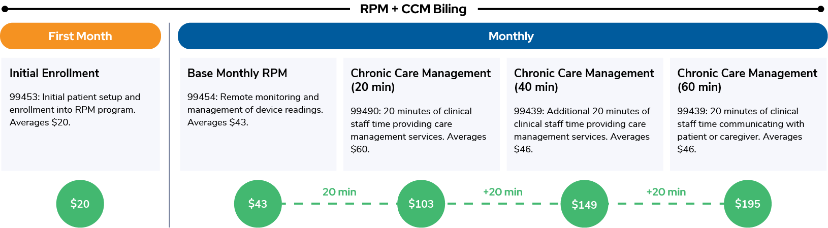 HCPCS G0511: What's Happening With This Care Management Code?
