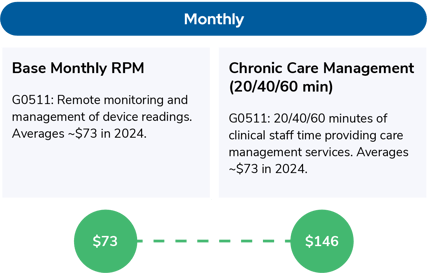 FQHCs and RHCs: Final Rule Brings Big RPM and CCM Coding Changes