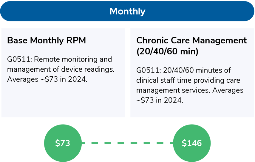 FQHCs and RHCs: Final Rule Brings Big RPM and CCM Coding Changes