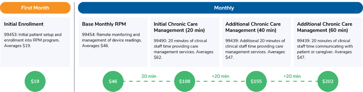 FQHCs and RHCs: Final Rule Brings Big RPM and CCM Coding Changes