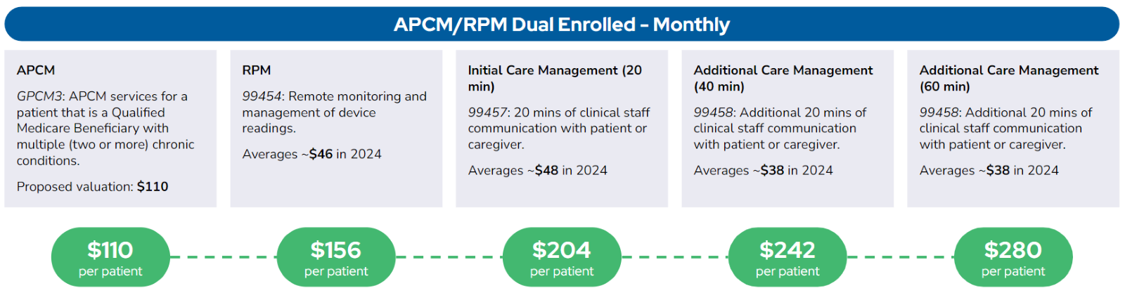 Advanced Primary Care Management (APCM) Program: What to Know