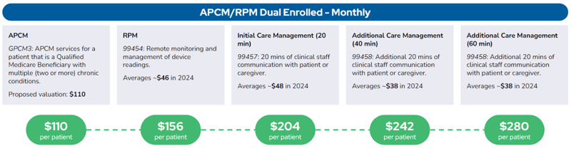 Advanced Primary Care Management (APCM) Program: What to Know